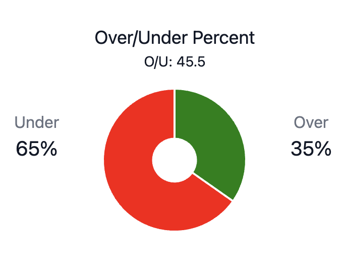 SFO @ IND Game Stats | Advanced Football Stats